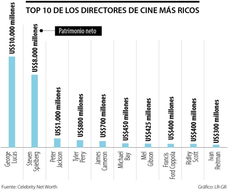 Cuánto gana un director de cine: Descubre los increíbles ingresos de ...