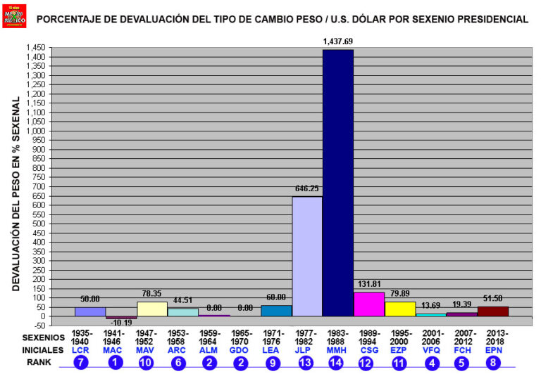 Descubre cuándo ocurrió la devaluación del peso mexicano y cómo afectó ...
