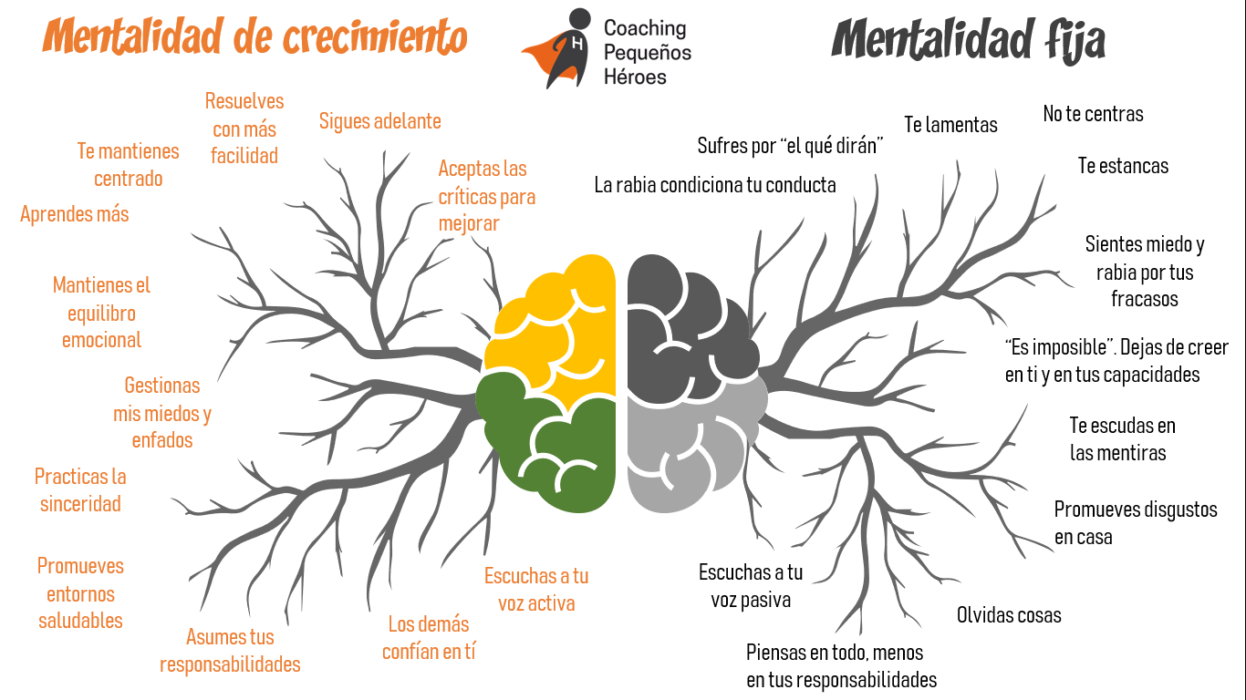 Descubre los secretos de la mentalidad de crecimiento: conquista tus metas y alcanza el éxito
